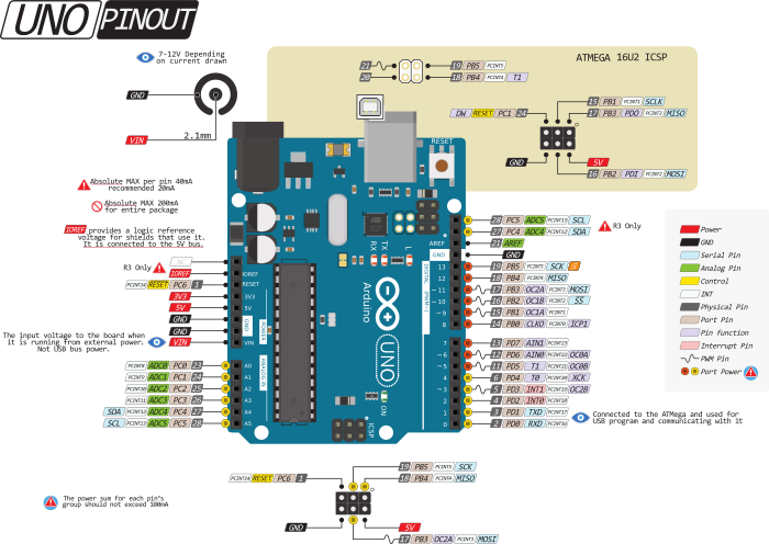 Arduino Uno Pinout : Arduino Uno Board Component Arduino Shields Pija Education : It has 14 ...